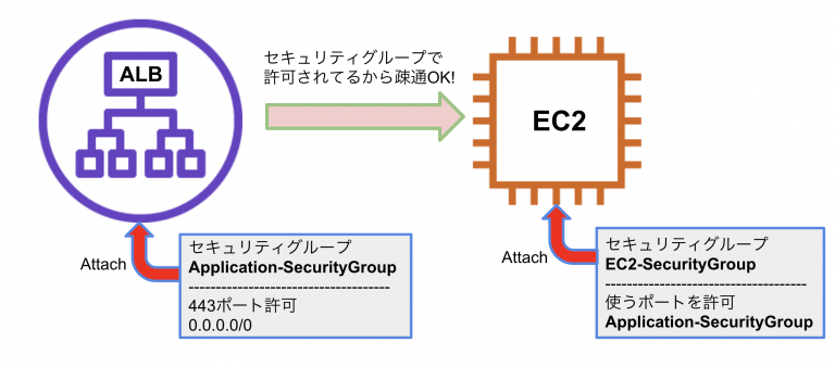 ECS+ALBとNLB の運用 | 個人利用で始めるAWS学習記
