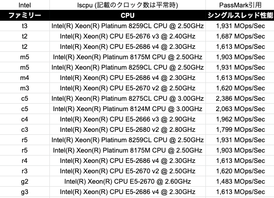 [AWS] EC2で使われているCPUの種類と性能をまとめてみた。Graviton3強い！ | 個人利用で始めるAWS学習記